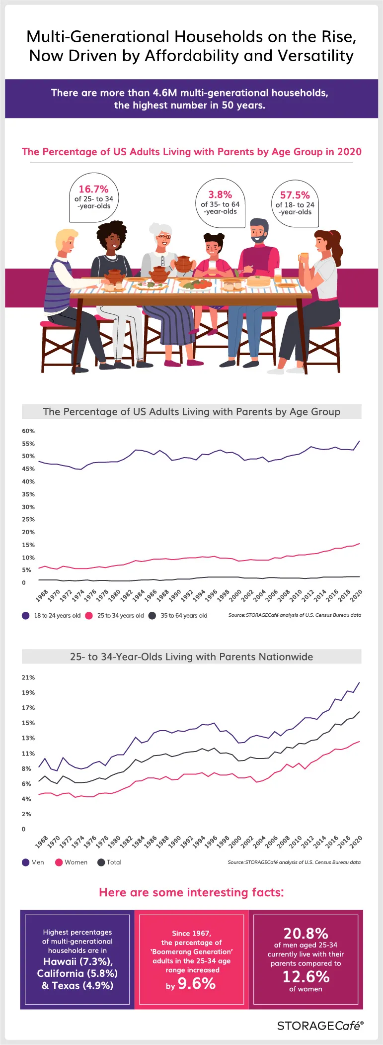 Multi-Generational Households: 25-34 Age Group Doubles In 50 Years