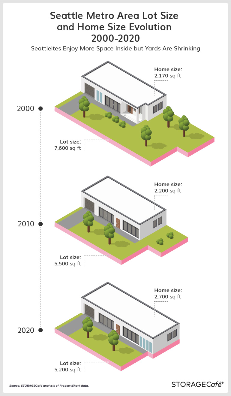 Seattle metro lot size decreasing by over 30% over the past two decades