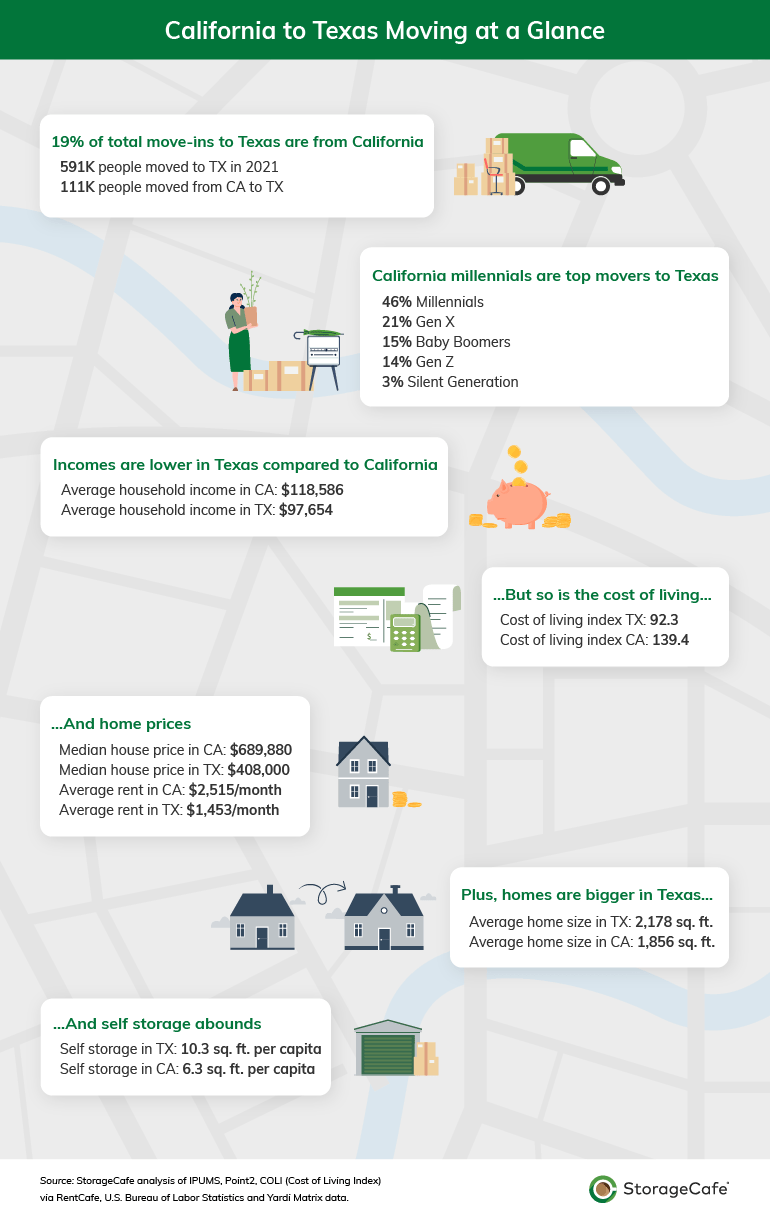 Moving from California to Texas: Best Routes For Cheaper Homes