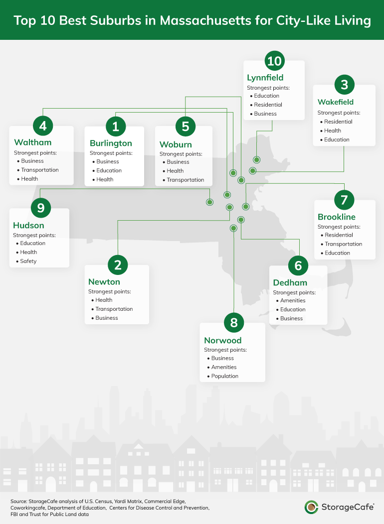 Best Suburbs in Massachusetts for City-Like Living
