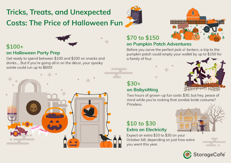 How Much Does Halloween Really Cost?