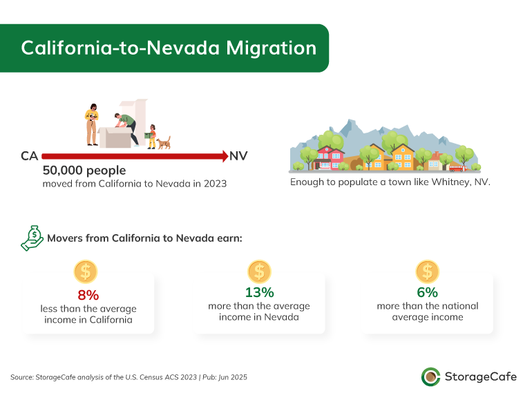 California-To-Nevada Migration Still Strong In Las Vegas And Reno