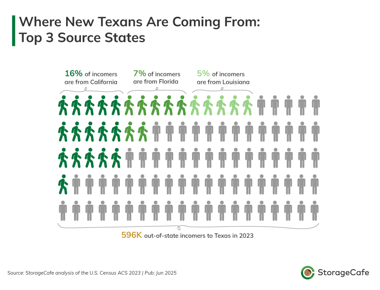 California-To-Texas Migration Holds Steady At 100K Annually