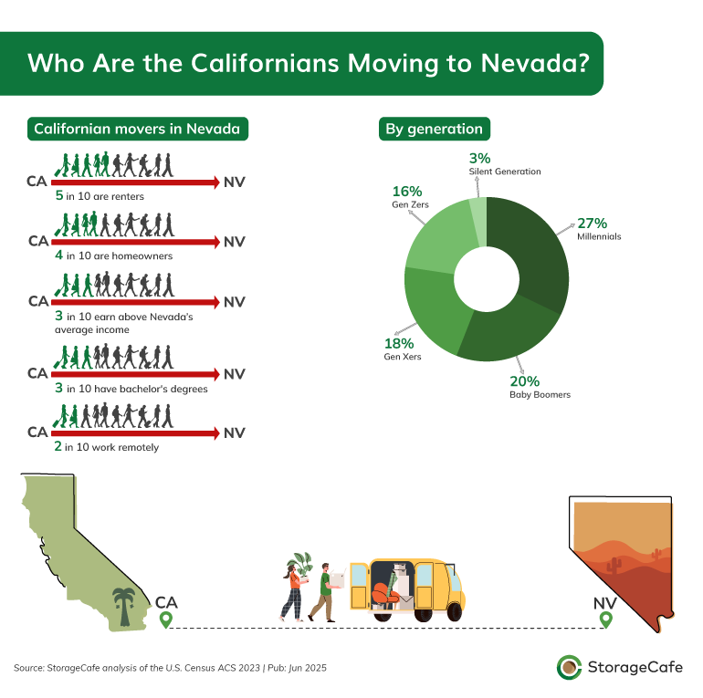 California-To-Nevada Migration Still Strong In Las Vegas And Reno